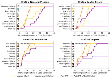 Voyager An Open Ended Embodied Agent With Large Language Models