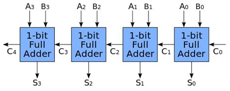 What Is A Straight Binary Quora
