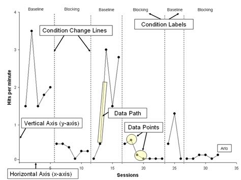 Components Of A Graph Aba Therapy For Autism Autism Resources Asd