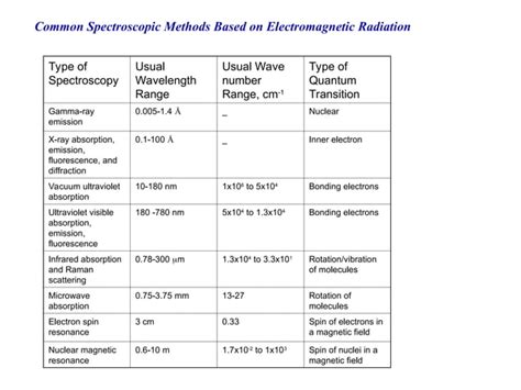 Spectroscopy Its Types And Application Ppt