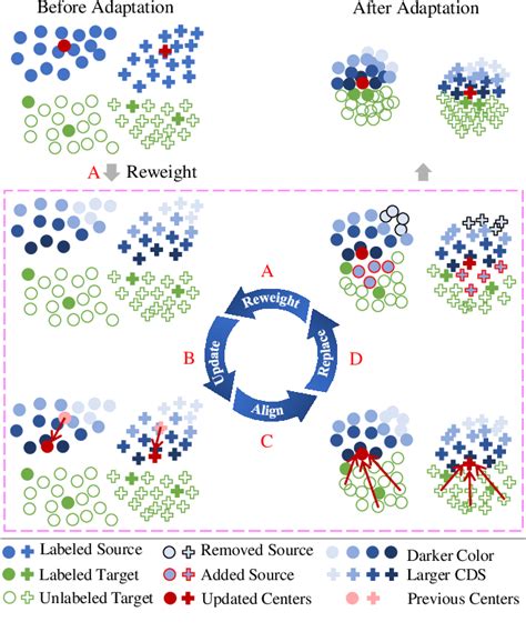 Figure 1 From Semi Supervised Domain Adaptation Via Adaptive And Progressive Feature Alignment
