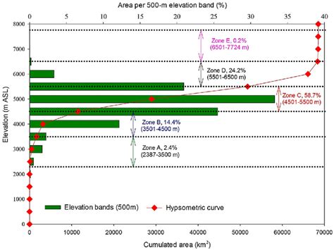 Hypsometric Curve And The Distribution Of Area Under 500 M Elevation Download Scientific