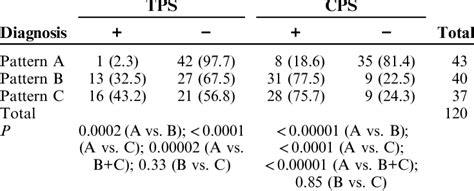 Pd L1 Expression In Eca With Various Invasion Patterns Pd L1 Download Scientific Diagram
