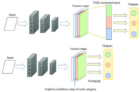 Replacing Fully Connected Layers With Gap Download Scientific Diagram