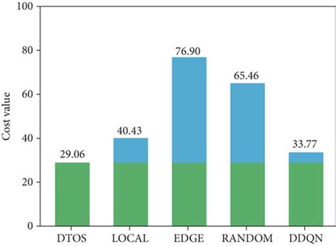 Dependent Taskoffloading Strategy Based On Deep Reinforcement Learning In Mobile Edge Computing