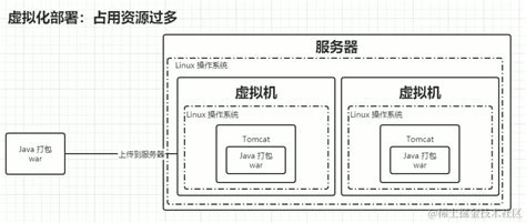 Java项目部署的发展流程java传统项目 War部署 Csdn博客 Java项目部署的发展流程java传统项目 War部署 Csdn博客