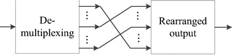 The Structure Of Bit Permutation Download Scientific Diagram