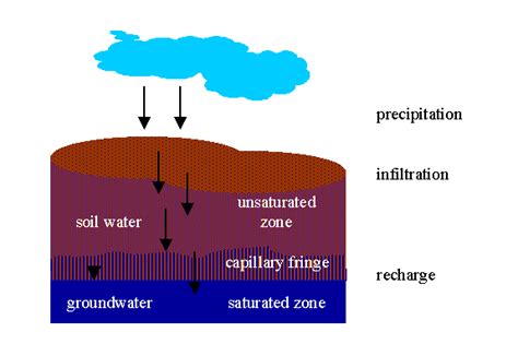 Unsaturated Zone