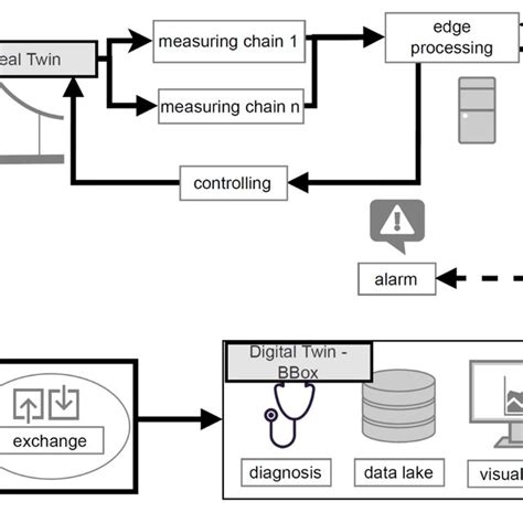 Data Model Of The Sensory Data Getting From The Isen Bridge To The