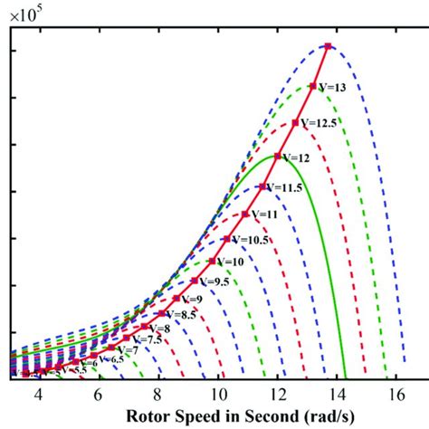 Power Coefficient Vs Tip Speed Ratio For Different Pitch Angles 27
