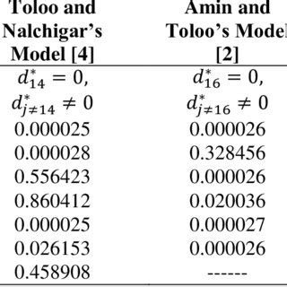 Comparison Results Of Proposed Model With Different Models Download Scientific Diagram