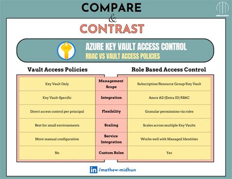 Azuresecurity Cloudcomputing Devops Azurekeyvault Midhun Mathew