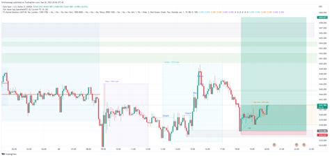 Oanda Xauusd Chart Image By Enkhtsetsegs — Tradingview