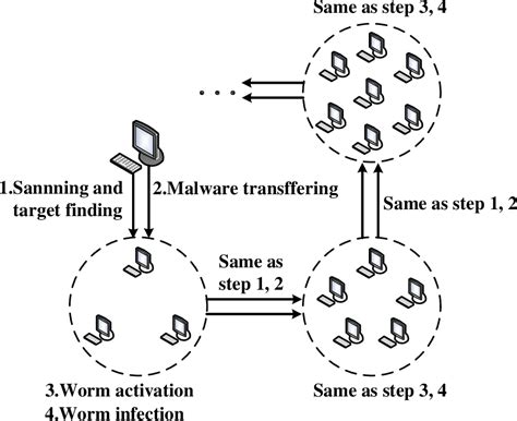 Figure 1 From A Survey On Detection Methods Against Internet Worm