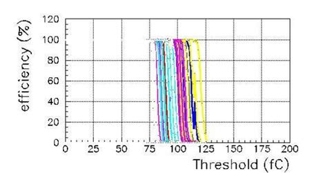 Hardroc Test Bench Measurtements Trigger Efficiency Dac Linearity And Download Scientific