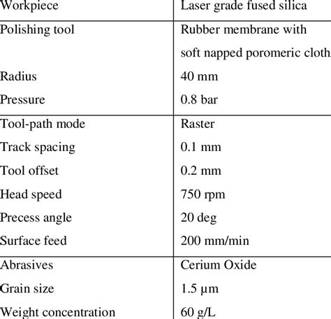 Process Parameters For Validation Test Download Table