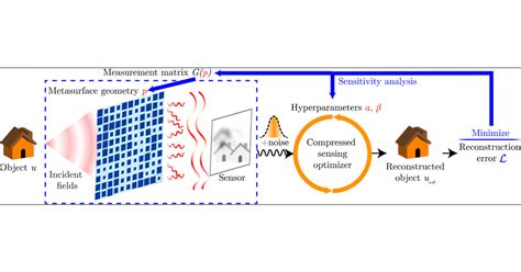 End To End Optimization Of Metasurfaces For Imaging With Compressed Sensing Acs Photonics