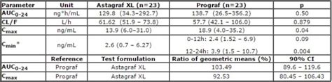 Pharmacokinetic Evaluation Of Astagraf Xl® And Prograf® In Renal