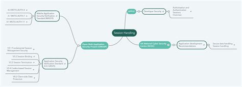 Session Handling Application Security Mapping
