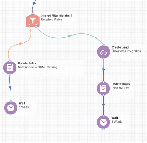 Improve The Eloqua Salesforce Integration With Error Routing Martech Hero
