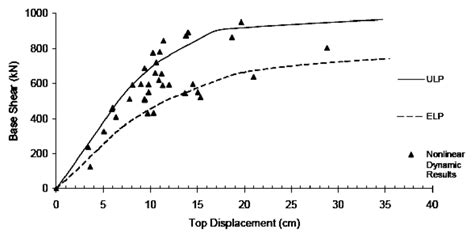 17 Comparison Of Nonlinear Time History Results With Both Upper And
