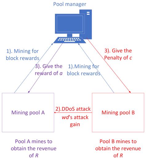 A Repeated Game Based Distributed Denial Of Service Attacks Mitigation