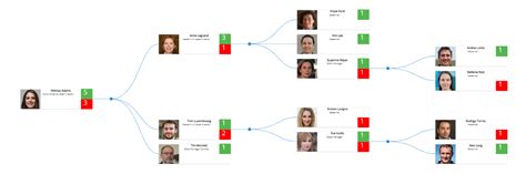 Unbalanced Hierarchies