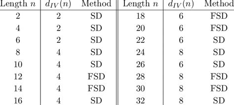 The Highest Minimum Weight Of Hermitian Type Iv Self Dual Codes Of Download Table