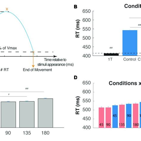 Reaction Time Rt A Rt Corresponds To The Movement Onset Time Download Scientific Diagram
