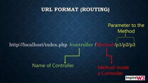 Codeigniter Basics Tutorial For Beginners Ppt