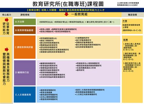 課程地圖 慈濟大學教育研究所