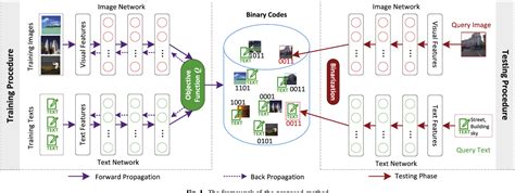 Figure 1 From Deep Discrete Cross Modal Hashing For Cross Media
