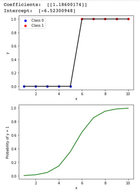 Coding Logistic Regression In Python By Elliott Saslow Jan 2023