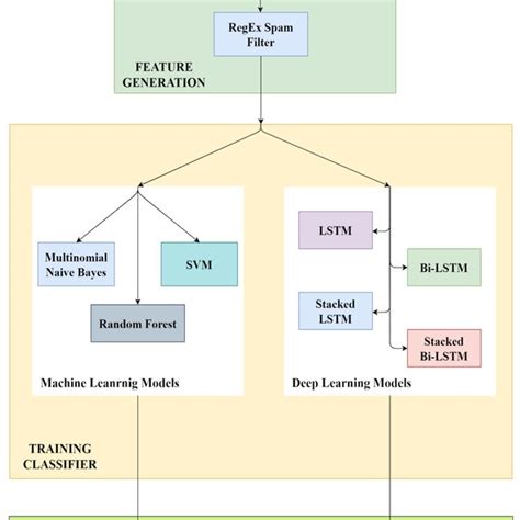 A Taxonomy Showing The Proposed Methodology Download Scientific Diagram