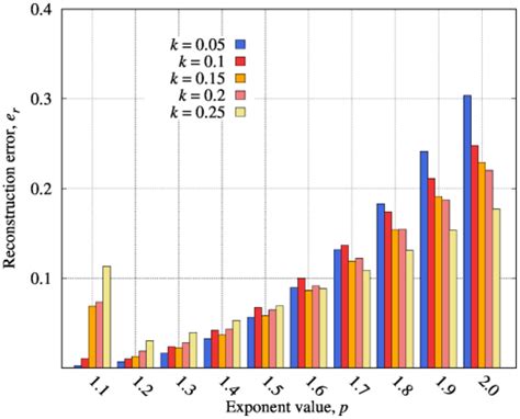 Normalized Mean Square Reconstruction Error By Varying The Exponent Download Scientific Diagram
