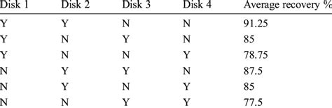 Average Data Recovery Percentage For Rsd Download Scientific Diagram