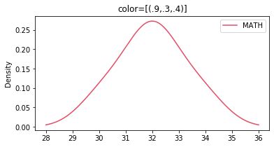 Python Pandas DataFrame To Draw Density Graphs With Different Options