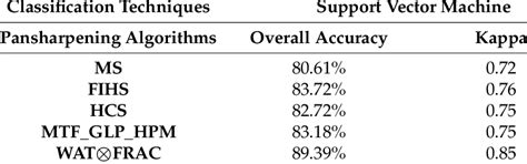 segmentation parameters used for the images and classification accuracy download table
