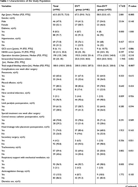 Table 1 From Development Of A Predictive Nomogram Model For Early Deep Vein Thrombosis In