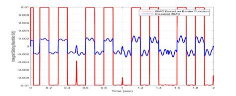 the integral sliding manifold vs time using saturation function for