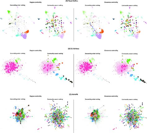 Top Nodes Selected Based On The Degree And Closeness Centrality