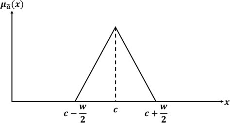 Parameters To Plot Triangular Membership Function Download Scientific