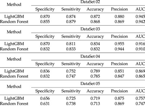 Performance Comparison Between Lightgbm And Random Forest On A Training