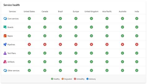Status Page Needs To Be Updated In A Timely Manner During Pipeline
