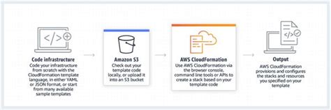 What Is AWS CloudFormation Tutorials Link