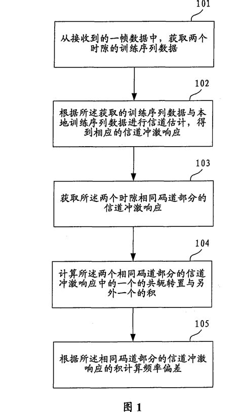 A Frequency Deviation Estimation Device And Method Eureka Patsnap