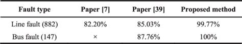 Table Vii From Faulty Feeder Detection For Single Phase To Ground Faults In Distribution