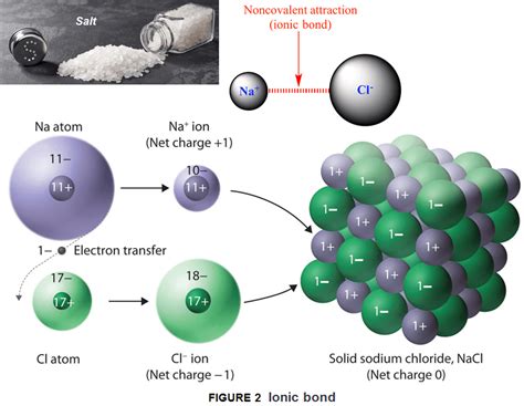 What Are The Ionic Solids Computer Aided Design And The 118 Elements