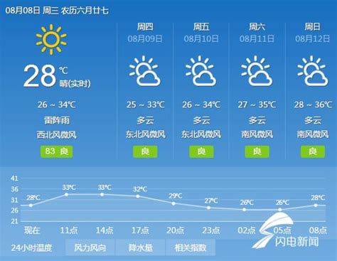 海麗氣象吧濱州迎來降雨天氣 最高溫34 每日頭條