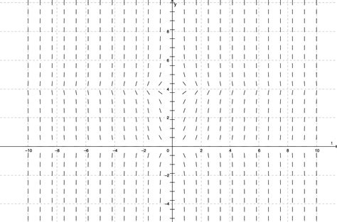 Draw A Direction Field And Plot Or Sketch Several Solution Quizlet